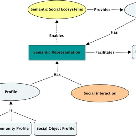 Pdf When The Social Meets The Semantic Social Semantic Web Or Web 25