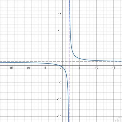 Sketch The Graph Of The Function Showing All Asymptotes Quizlet