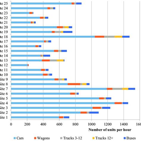 Traffic Flow Structure Download Scientific Diagram