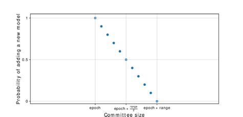 Probability Of Adding A New Model To The Committee In The Stochastic