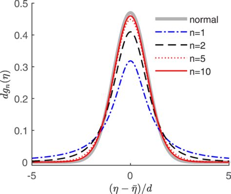 The Q Gaussian Distribution 3 For Different Values Of The Modified