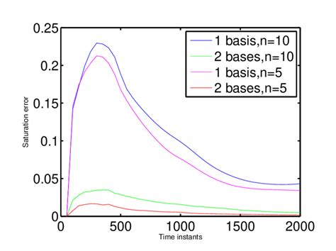 Saturation Error History For Model 1 Download Scientific Diagram