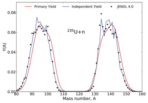 The Calculated Independent Fission Yield Blue After Statistical