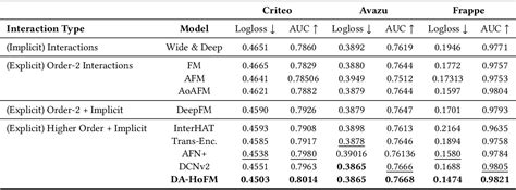 table 1 from dual attentional higher order factorization machines