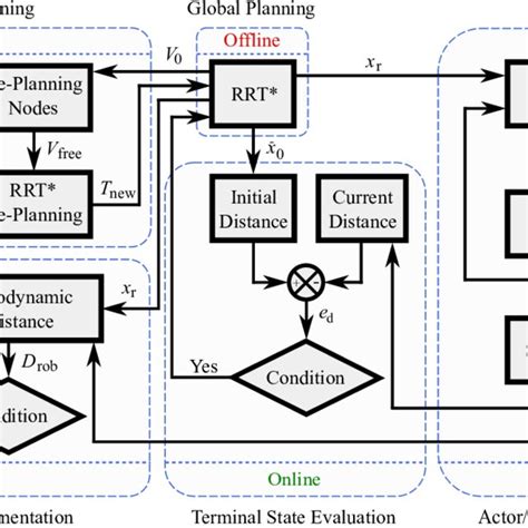 the motion planning rrt q structure the rrt q incorporates five download scientific diagram