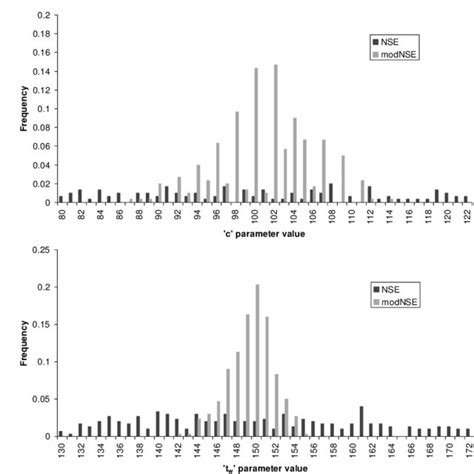 Distribution Of Estimated Parameter Values For Monte Carlo Trial Of