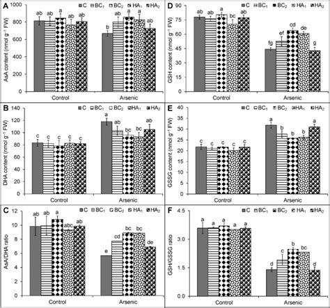 Ascorbate Asa Content A Dehydroascorbate Dha Content B