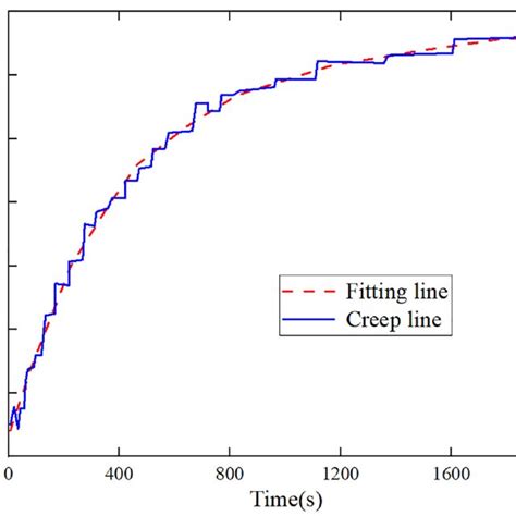 Curve Fitting Result Of Creep Data Download Scientific Diagram