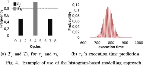 Figure 4 From Improving Early Design Stage Timing Modeling In Multicore Based Real Time Systems