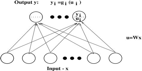 3 Feature Extraction Is Achieved Via Non Linear Projection And