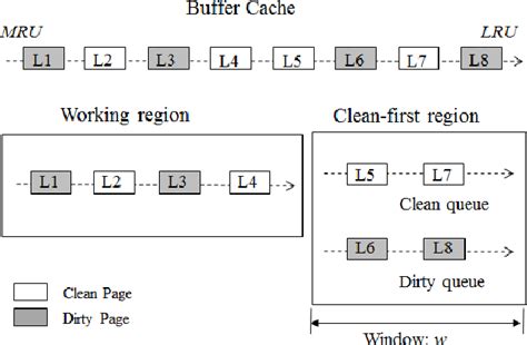 figure 1 from three state log aware buffer management scheme for flash based consumer