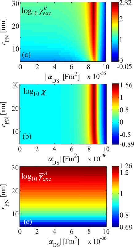 A Excitation Rate Enhancement γexcn Logarithmic Scale Versus Rpn And Download Scientific