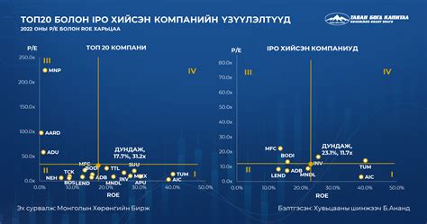 Үнэлгээний судалгаа 3 Ашигт ажиллагаа өндөртэй Хямд хувьцаанууд