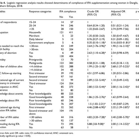 Logistic Regression Analysis Results Showed Determinants Of Compliance Download Scientific