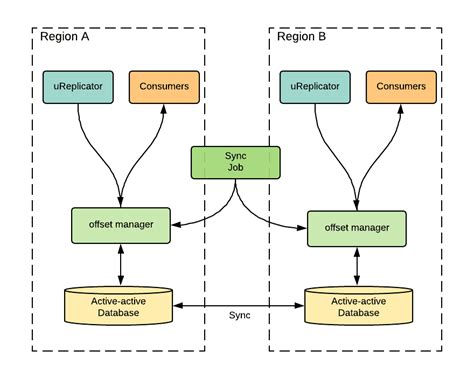 Uber Implements Disaster Recovery For Multi Region Kafka