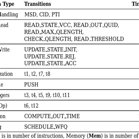 Transition Execution Time And Memory Space Size In Msd Algorithm