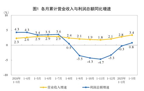 国家统计局解读2025年1—3月份工业企业利润数据：工业企业利润回升 装备制造业成增长支柱