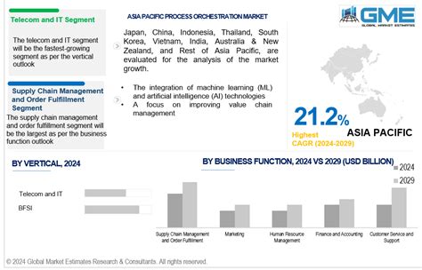 Process Orchestration Market Analysis Size