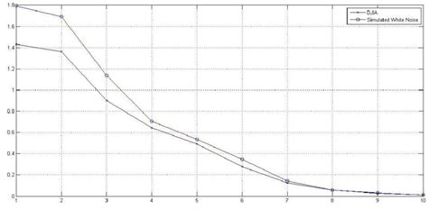 Entropy Curve For Djia Download Scientific Diagram