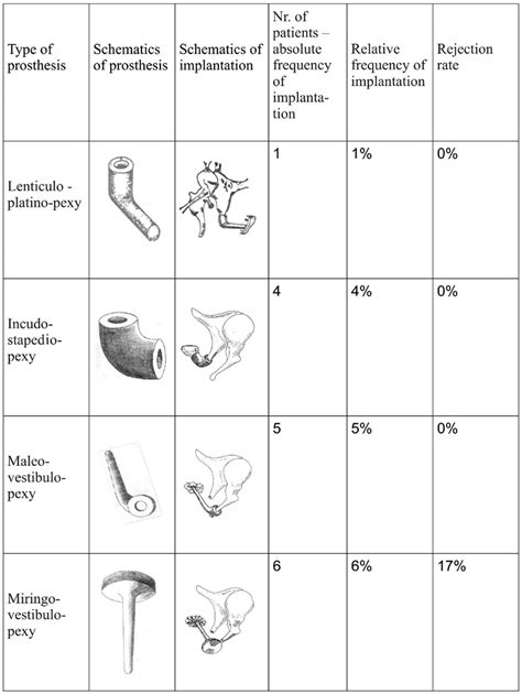 The Types Of Prosthesis Used The Absolute And Relative Frequencies Of