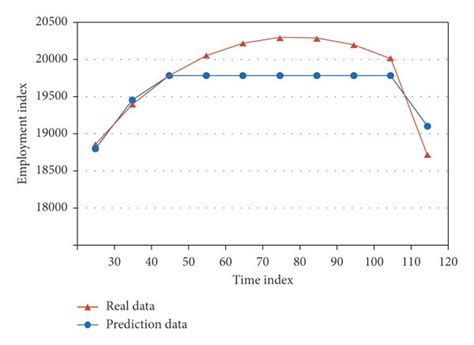 A Short Term Dynamic Forecast Effect Training Set B Short Term Download Scientific