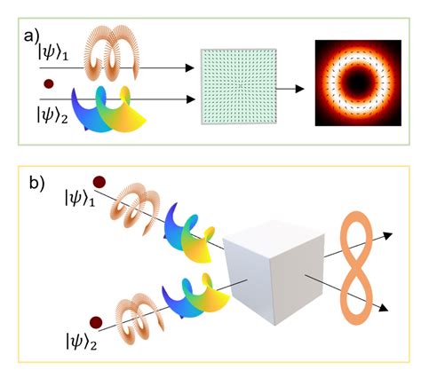 Orbital Angular Momentum Based Intra And Inter Particle Entangled