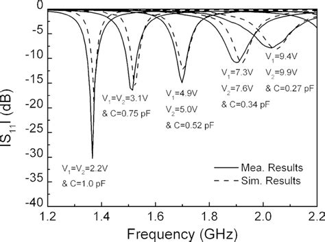Measured And Simulated Input Reflection Coefficients For Different Bias