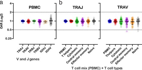 Figure 1 From The Use Of Non Functional Clonotypes As A Natural Spike In For Multiplex Pcr Bias