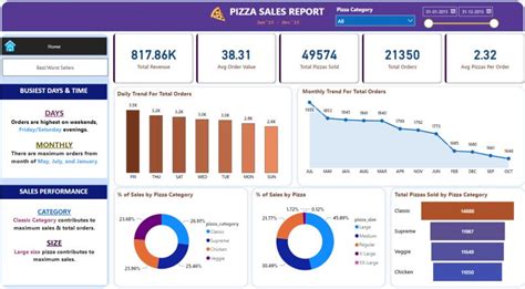 Pizza Sales Dashboard Sql Power Bi