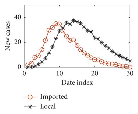The Simulation Results Of The Age Dependent Branching Process With