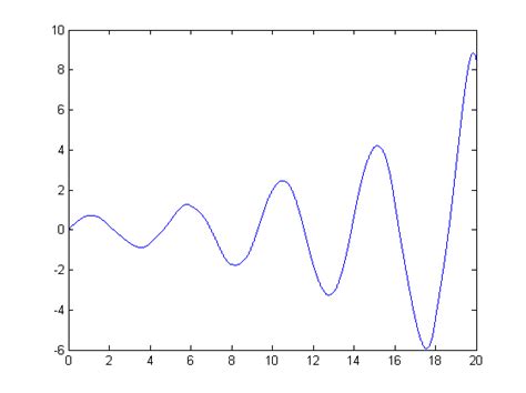 Ode Unexpected Results Of Matlabs Ode45 Computational Science