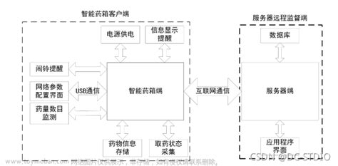 毕业设计 Stm32云平台的智能病房监控系统 Toy模板网
