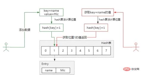 Java中hashmap如何解决哈希冲突问题 Java教程 Php中文网