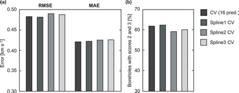 Comparison Of A Error Metrics And B Proportion Of Well Predicted