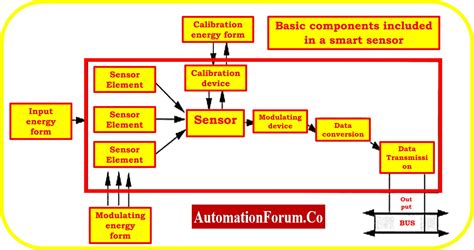 What Is A Smart Sensor