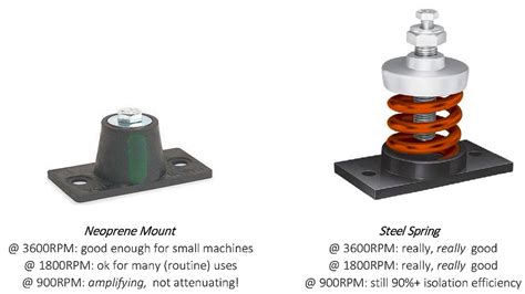 Why Vibration Isolation Frequency Matters — Vibrasure Vibration