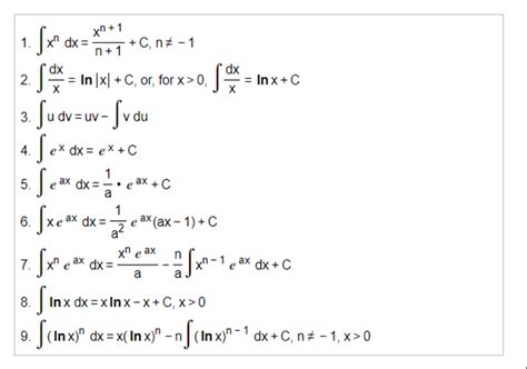 Antiderivative Table