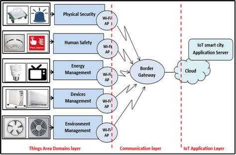 Proposed Iot Smart City Architecture Model Download Scientific Diagram