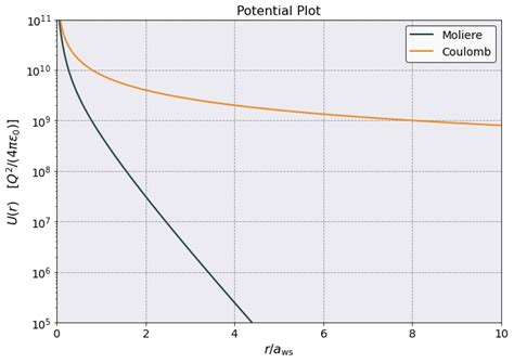 Moliere Potential — Sarkas 110 Documentation