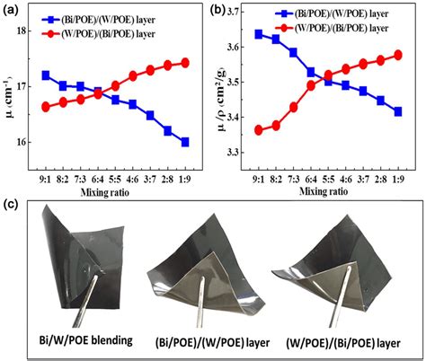 A Linear Attenuation Coefficient Versus The Layer Thickness Ratio