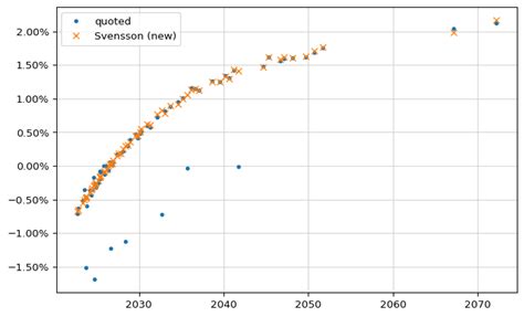 Using QuantLib Interactively Implementing QuantLib