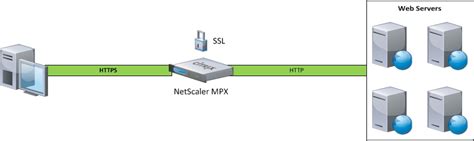 Netscaler Ssl Offload Overview And Sample Configuration
