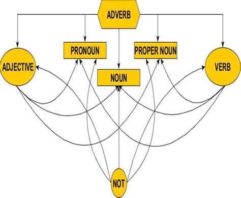 part of speech relationships in dependency graph download scientific