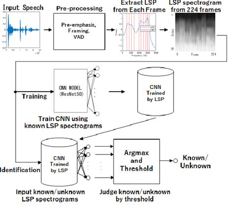 Figure 1 From Textlanguage Independent Unknown Speaker Rejection