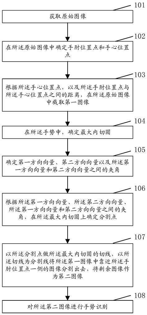Method And Device For Gesture Image Segmentation Eureka Patsnap