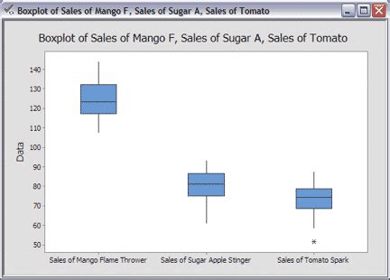 Minitab Box Plot Falasagro