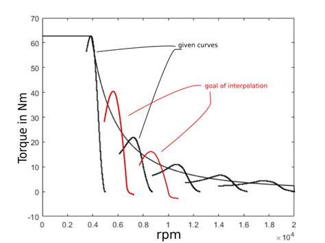 Matlab Interpolation Between Curves That May Overlap Stack Overflow