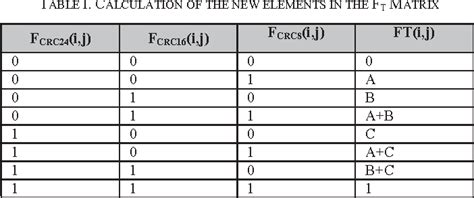 table i from a multi polynomial crc circuit for lte advanced