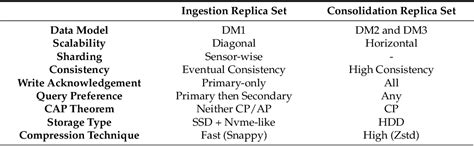 Table 1 From A Holistic Scalability Strategy For Time Series Databases Following Cascading
