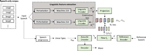 Figure 1 From Transfer Learning For Low Resource Multi Lingual And Zero Shot Multi Speaker